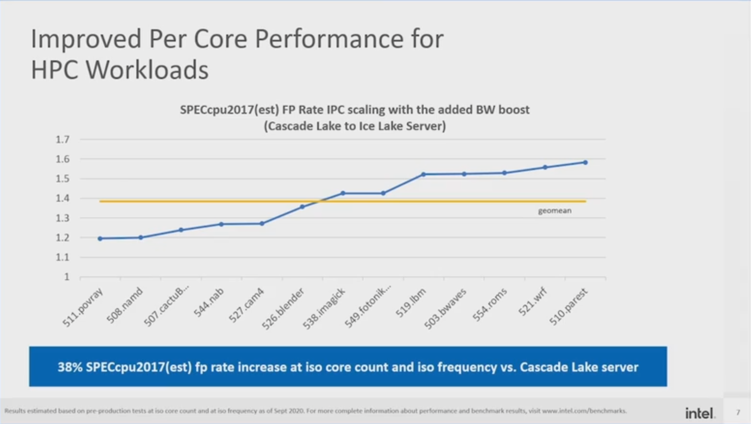 رونمایی از Ice Lake-SP Xeon توسط اینتل - بهتر از EPYC Rome؟ - سخت افزار مگ