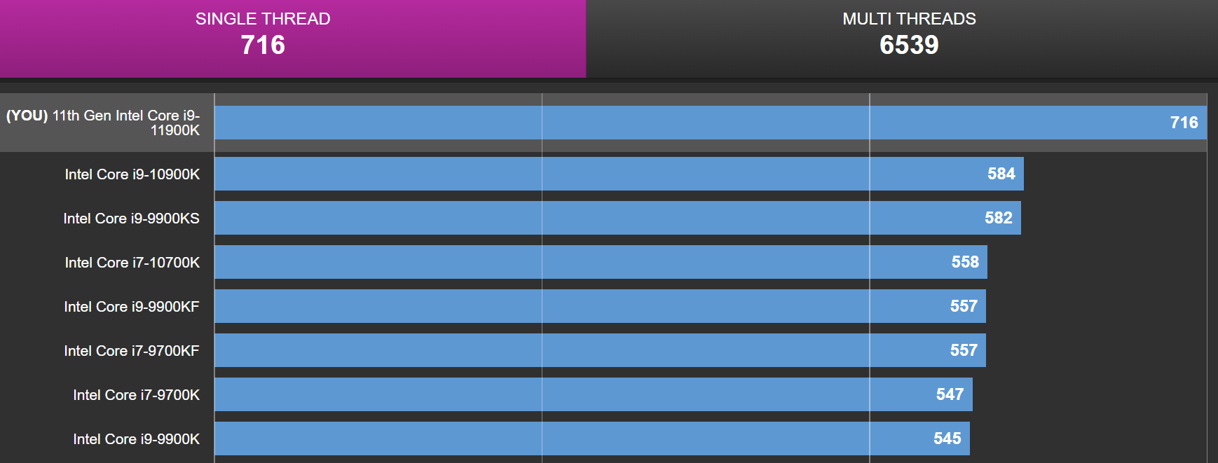 بنچمارک Core I9 11900k در Cpu Z بدون اورکلاک سخت افزار مگ