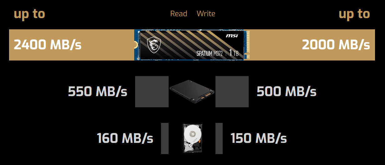 SSDهای MSI SPATIUM با گارانتی ماتریس - سرعت، قدرت و حجم بالا - سخت افزار مگ