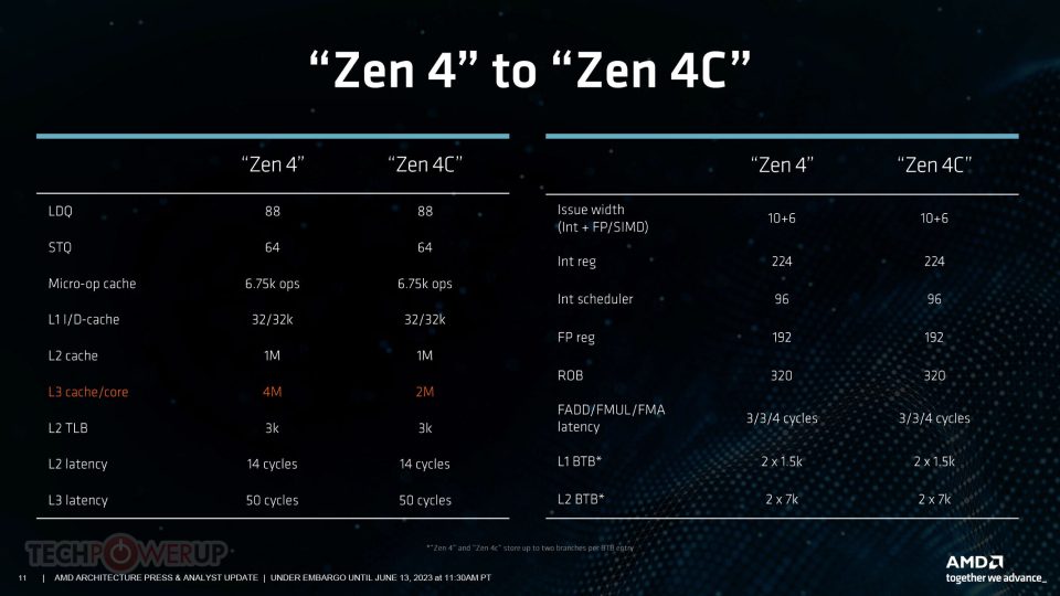 AMD اولین جزئیات معماری Zen 4C را اعلام کرد - سخت افزار مگ